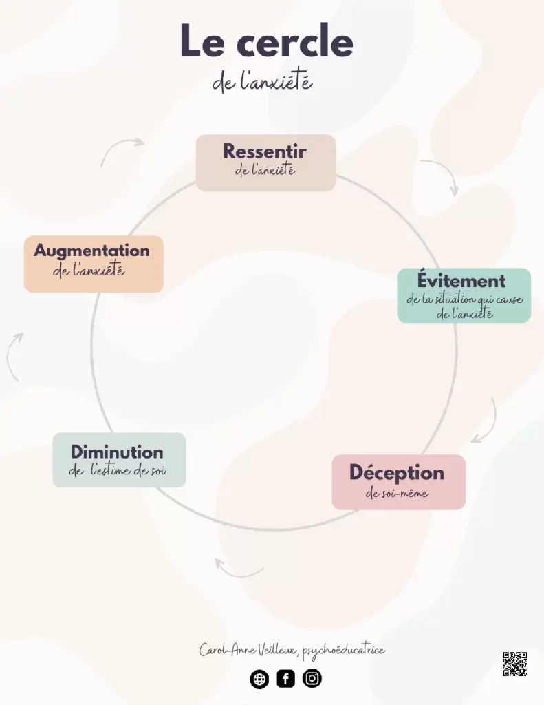 Cercle de l'anxiété