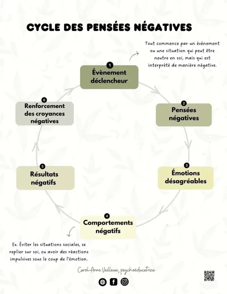 Cycle des Pensées Négatives